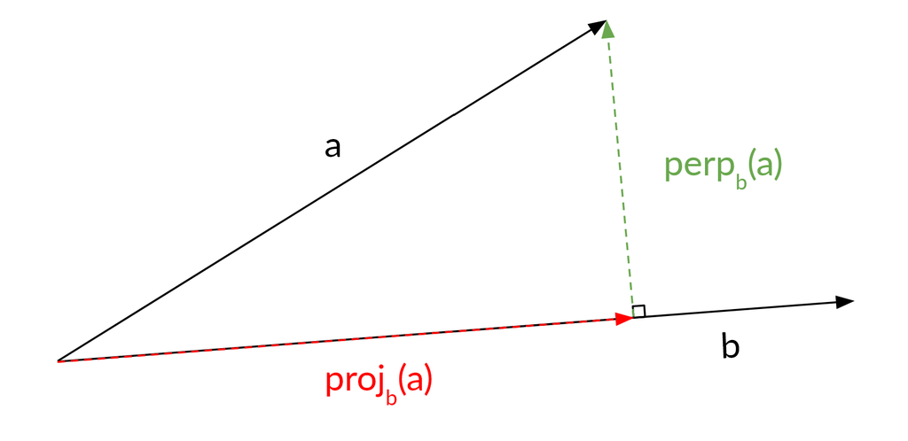 Vector Projection · stemformulas