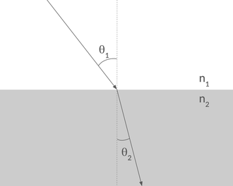 Snell's Law · stemformulas